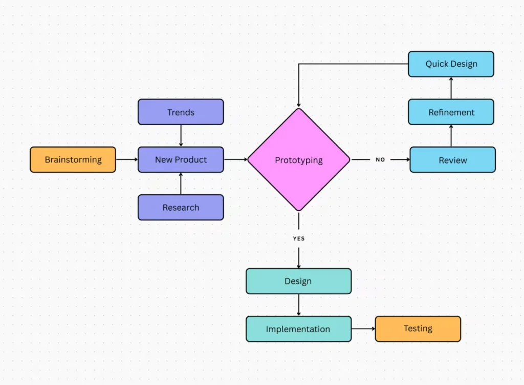 Flowchart Design Tips | Benefits of Using a Flow Chart
