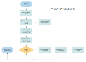 Flowchart Design Tips | Benefits of Using a Flow Chart