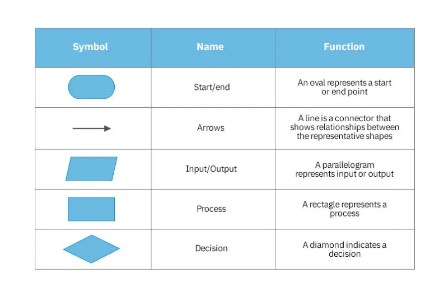 Flowchart Design Tips | Benefits of Using a Flow Chart