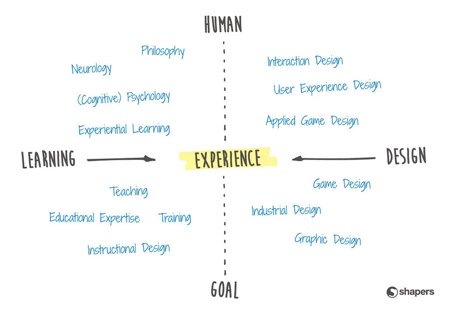 What is Experience Design? A Complete Guide For Beginners - All Time Design