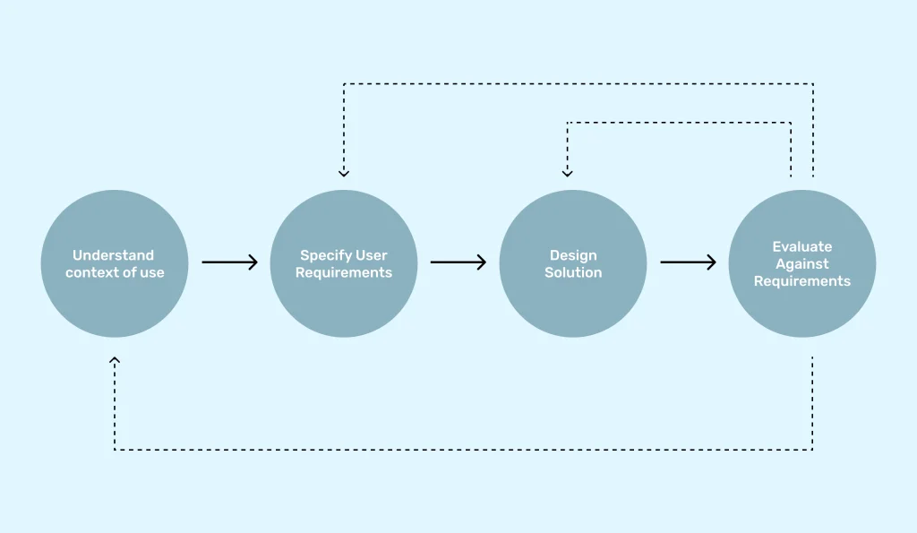 A Complete Guide To User Centered Design Process All Time Design